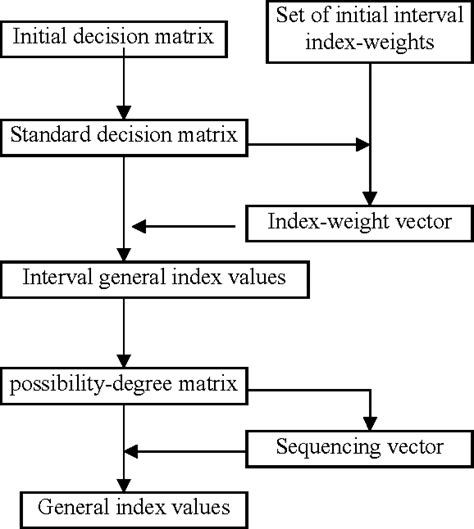 Figure 1 From An Interval Multi Attribute Decision Making Method Based On Incomplete Information