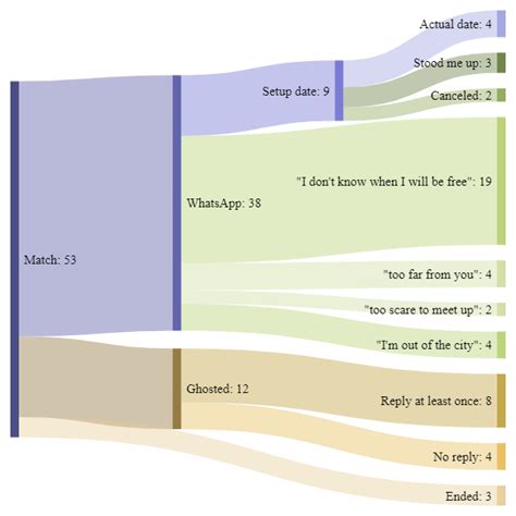 Plot How To Create Chart Of Decomposition Data To Categories Stack Overflow