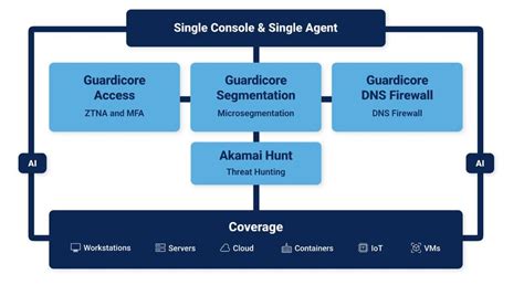 Mike Elissen On Linkedin Akamai Guardicore Zerotrust