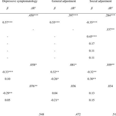Summary Of Hierarchical Regression Analyses Predicting Depressive