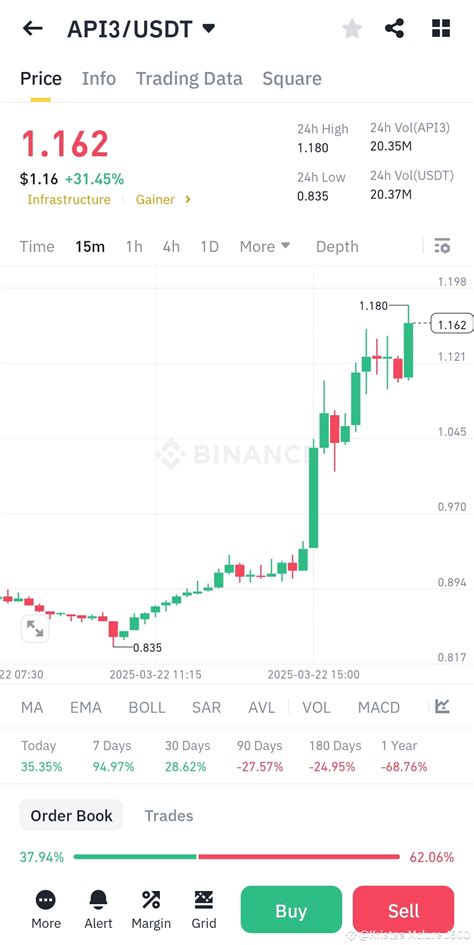 🚀 api3 price analysis and future outlook 📊 market snapshot kristan