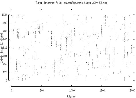 A Visualized Gilbert Elliot Bit Error Pattern Download Scientific Diagram