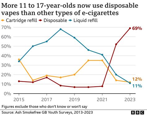 How Dangerous Is Vaping And Why The Concern Over Young Vapers Bbc News