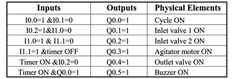 Plc Program For Automatic Mixing Control In A Tank