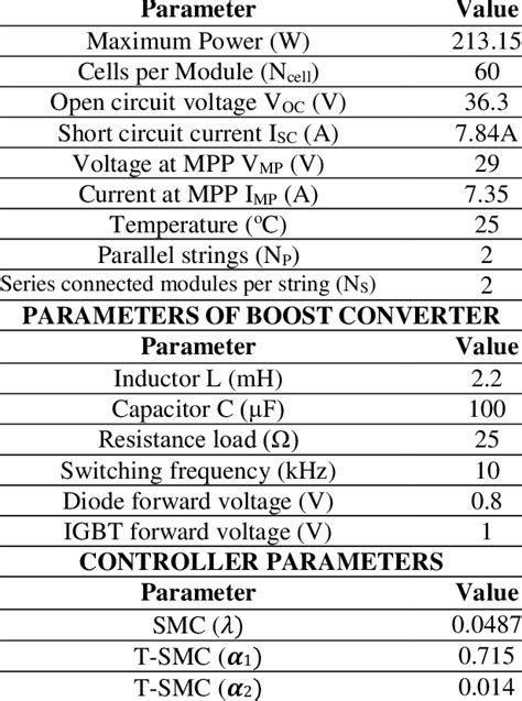 SIMULATION PARAMETERS PARAMETERS OF PV ARRAY Download Scientific Diagram