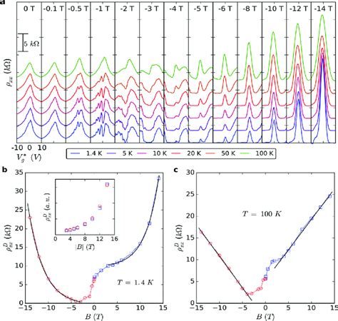 Resistance Near The Dirac Point A Evolution Of The V G Dependence