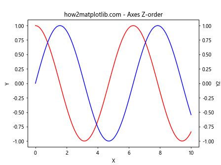 How To Use Matplotlib Artist Artist Get Zorder In Python Matplotlib Color