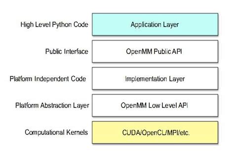 Figure 1 From Improved Openmm Algorithms For Cuda And Opencl Using New Stochastic Dynamics And