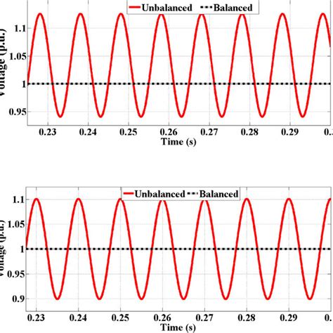 D Axis Voltage Under A Magnitude Unbalance B Phase Unbalance