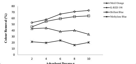 Effect Of Adsorbent Dosage On Removal Of Dyes For Peanut Shell