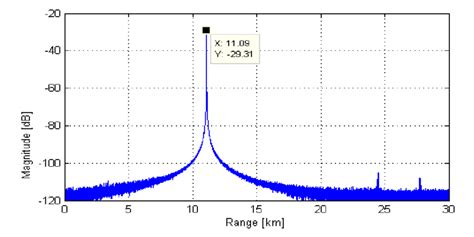 Determination Of The Transfer Function Of The Delay Line Download Scientific Diagram