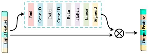 Sensors Free Full Text Fcanxgboost A Novel Hybrid Model For Eeg