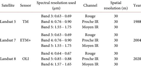 Radiometric Characteristics Of Landsat Images Download Scientific