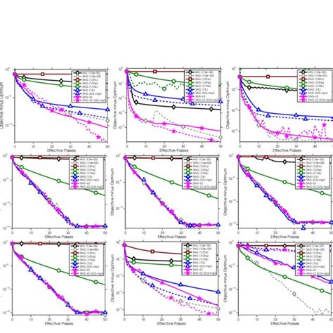 Comparison Of Uniform And Non Uniform Sampling Strategies For The Sag