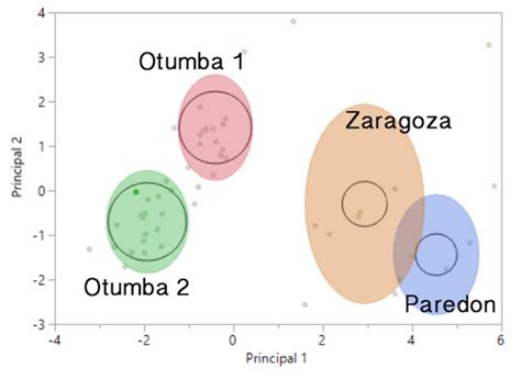 bivariate plot of the first two principal components from the domestic
