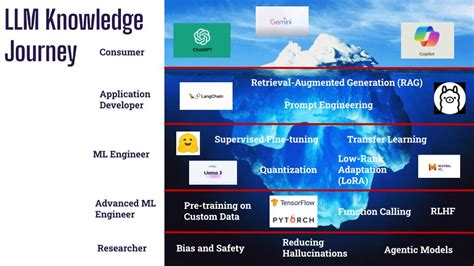 Rotational On Linkedin Where Are You In Your Llm Knowledge Journey