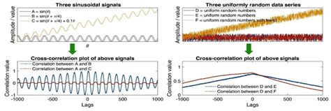Cross Correlation Between Two Highly Correlated Signals But With A Download Scientific Diagram