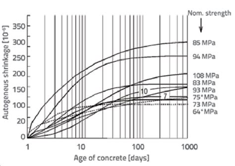 Autogenous Shrinkage Of The High Strength Concrete With Different Download Scientific Diagram