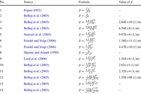 Formulas For Calculating Forchheimer Coefficient Download Table
