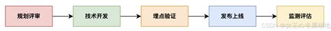 什么是数据埋点？产品经理如何进行埋点设计？ 数据埋点设计 csdn博客