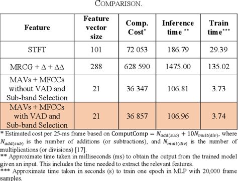 Table 2 From A Discrete Wavelet Transform Based Voice Activity Detection And Noise