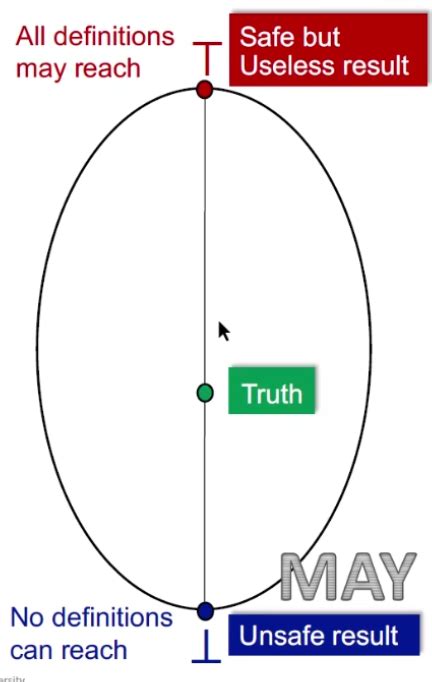 Note Data Flow Analysis Foundations