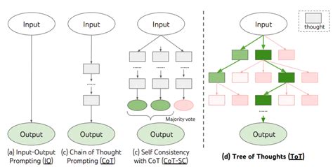 7 Different Prompting Techniques
