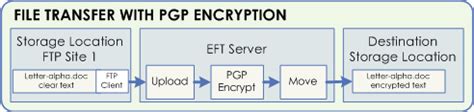 OpenPGP And EFT