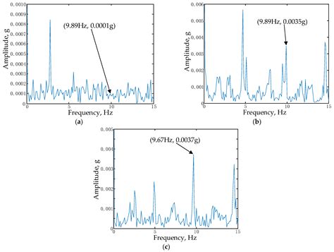 Energies Free Full Text Test Investigation And Rule Analysis Of Bearing Fault Diagnosis In
