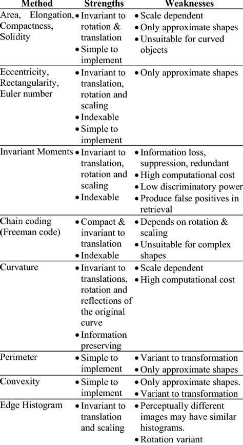 Comparison Of Shape Descriptors Download Table