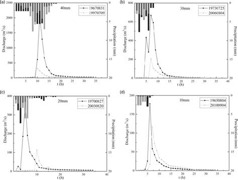 Comparative Analysis Of Similar Rainfall Events Download Scientific Diagram