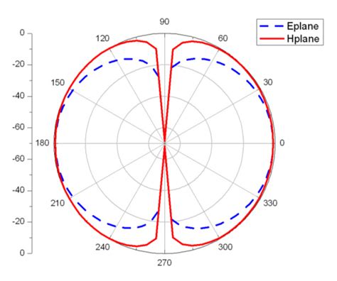 Simulated Radiation Pattern Download Scientific Diagram