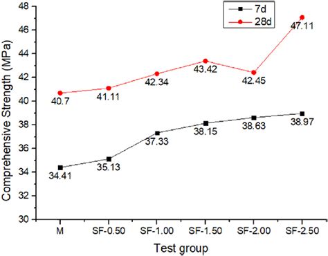 Compressive Strength Test Results Download Scientific Diagram