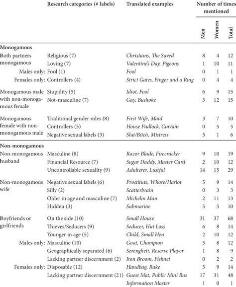 Categories Of Labels By Partner Type And Frequency Count As Mentioned Download Table