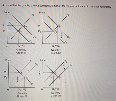 Solved Assume that the graphs show a competitive market for | Chegg.com