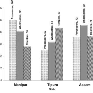 The Value Chain Map Of Dry Fish Showing Relationship And Linkages Among Download Scientific