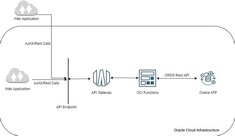 Github Subhashchandrab Oci Serverless Example Repository Containing Files For Html Ui Having