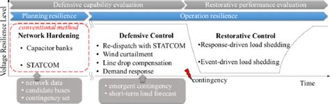 Multi Stage Coordinated Var Planning Framework For Resilience