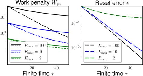 Figure 2 From Inverse Linear Versus Exponential Scaling Of Work Penalty