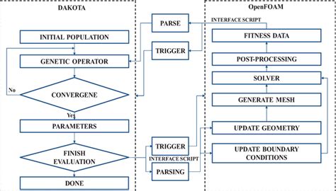 Optimization Design By Coupling Computational Fluid Dynamics And Genetic Algorithm IntechOpen