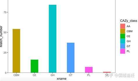 Ggplot柱状图绘制 知乎