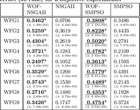 Table 1 From Weighted Optimization Framework For Large Scale Multi Objective Optimization