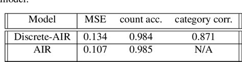 unsupervised and interpretable scene discovery with discrete attend