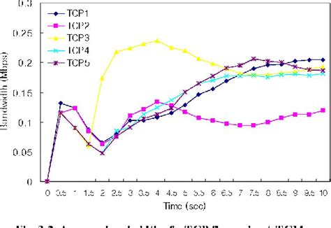 figure 3 1 from design of traffic conditioner using marking algorithm