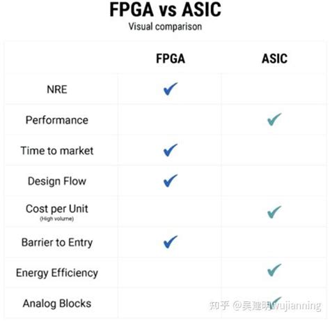 Fpga与asic：它们之间的区别以及使用哪一种？ 知乎