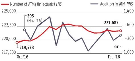 Here S How ATM PoS Transactions Stack Up In Post Demonetisation Era Banking News Business