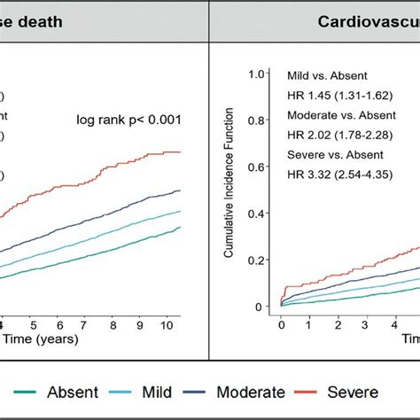 All Cause And Cardiovascular Mortality Risk Across Malnutrition