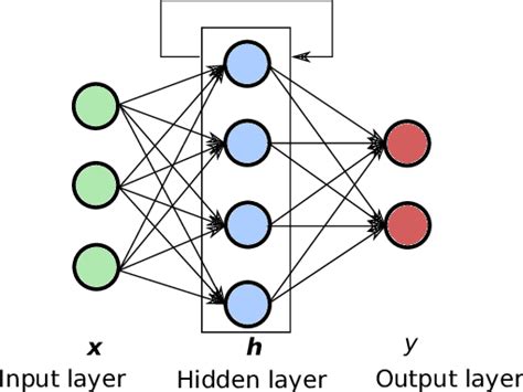 4 An Rnn Structure The Input Is X The Units In The Hidden Layer Are