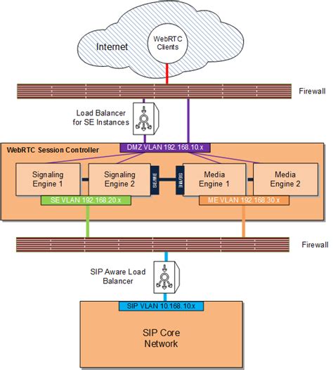 Deploying Webrtc Session Controller In A Demilitarized Zone