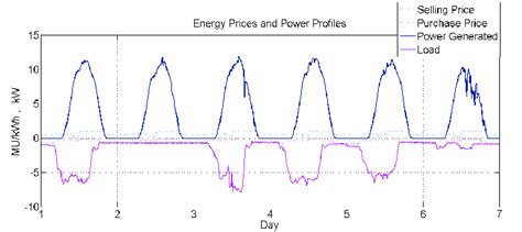 Energy Prices And Prosumer Power Profiles Download Scientific Diagram